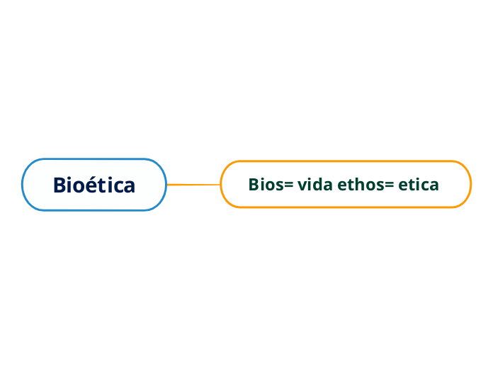 Bioética - Mind Map
